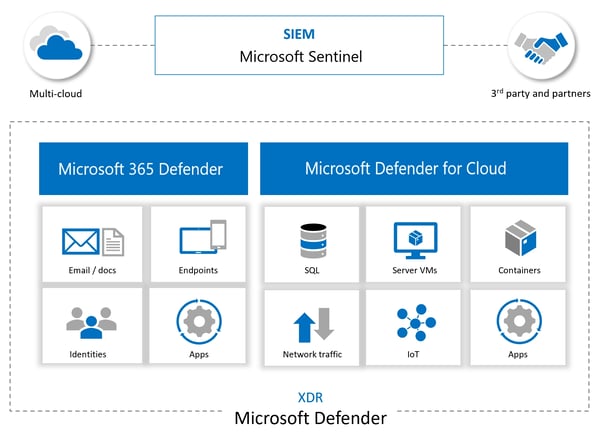 How to Secure Your Business Endpoints with Microsoft Sentinel